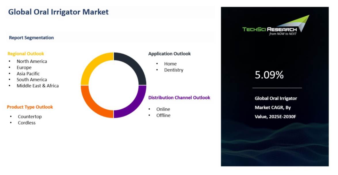 Oral Irrigator Market By Size, Share and Forecast 2030F | TechSci Research